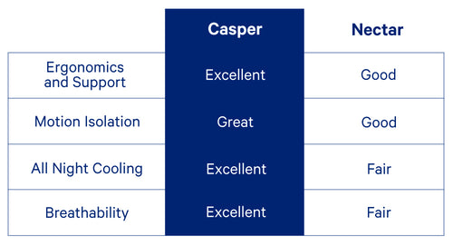 Casper vs Nectar Mattress Comparison | Casper